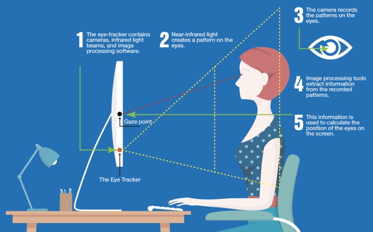 Eye-Tracking Technology and Marketing | HKUST Business School